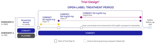 Cobenfy™ (xanomeline and trospium chloride) Study Design | For HCPs