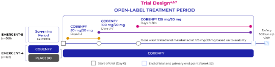 COBENFY™ (xanomeline and trospium chloride) Clinical Trials | For HCPs