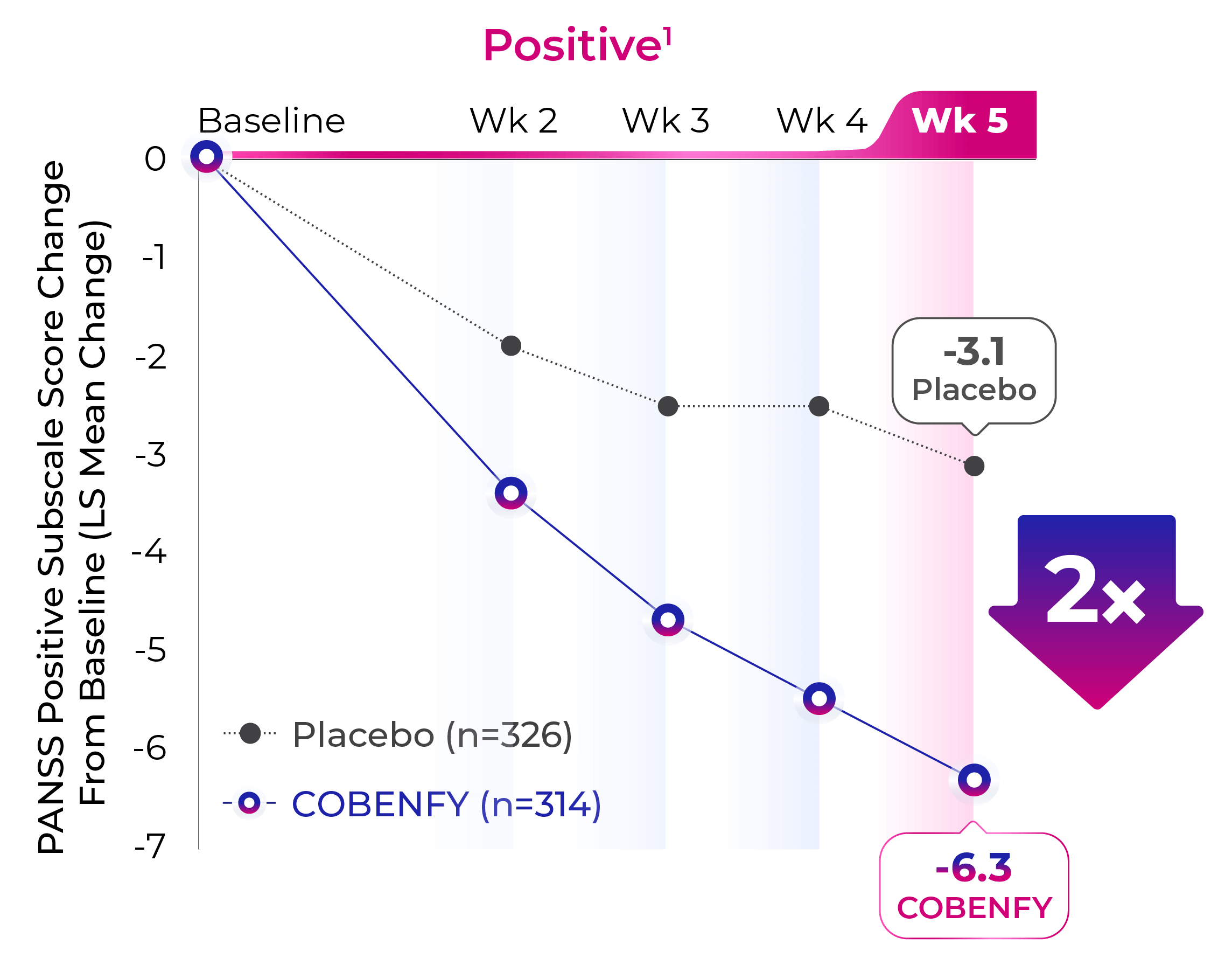 The Efficacy of COBENFY™ (xanomeline and trospium chloride) | For HCPs