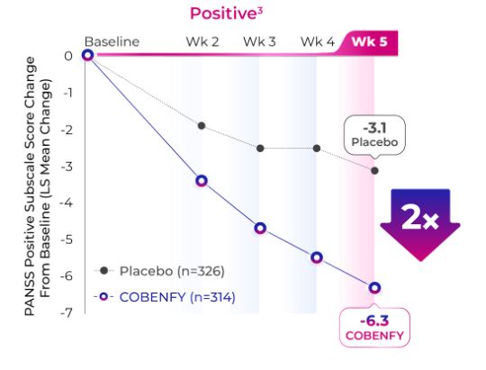 The Efficacy of COBENFY™ (xanomeline and trospium chloride) | For HCPs