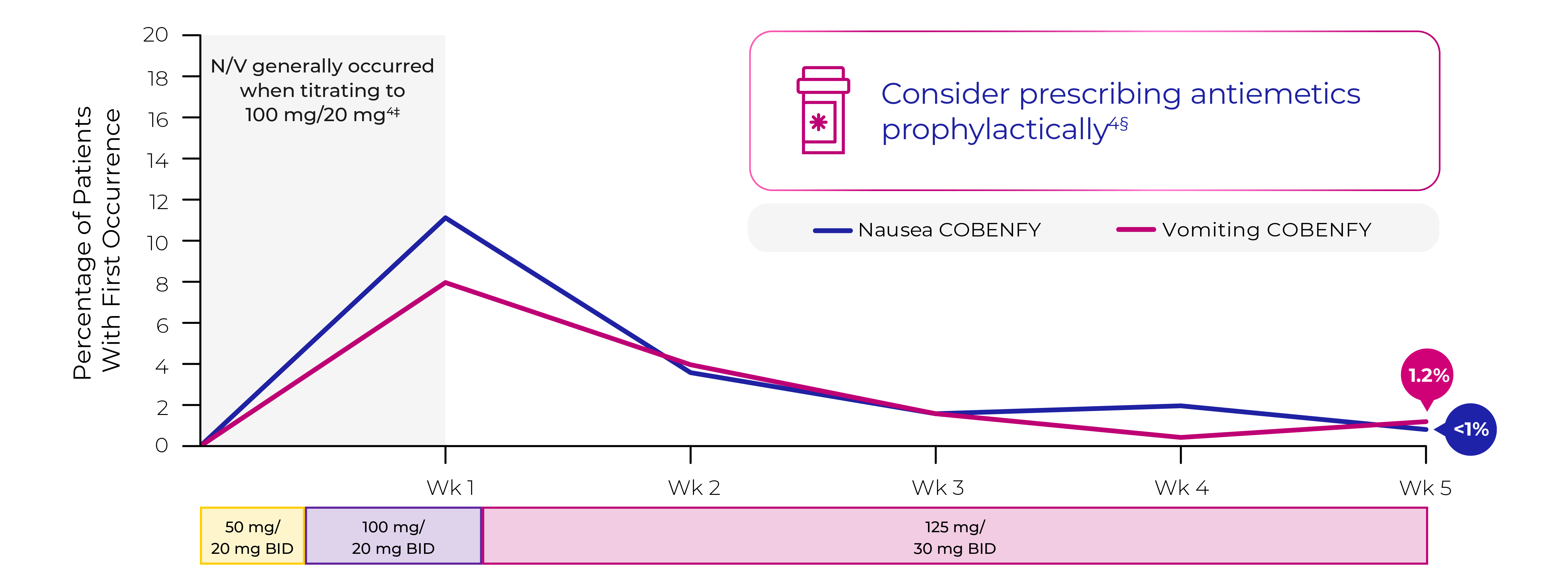 Dosing COBENFY™ (xanomeline and trospium chloride) | For HCPs