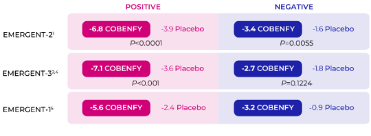 The Efficacy of COBENFY™ (xanomeline and trospium chloride) | For HCPs